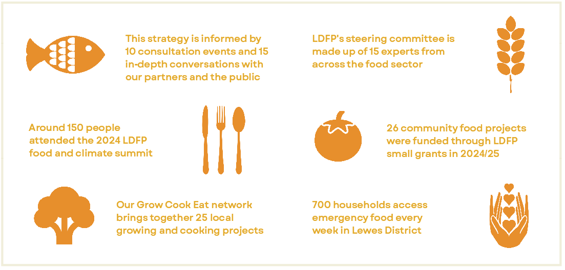 Lewes District Food Partnership Strategy 2025–2028: Building a good ...